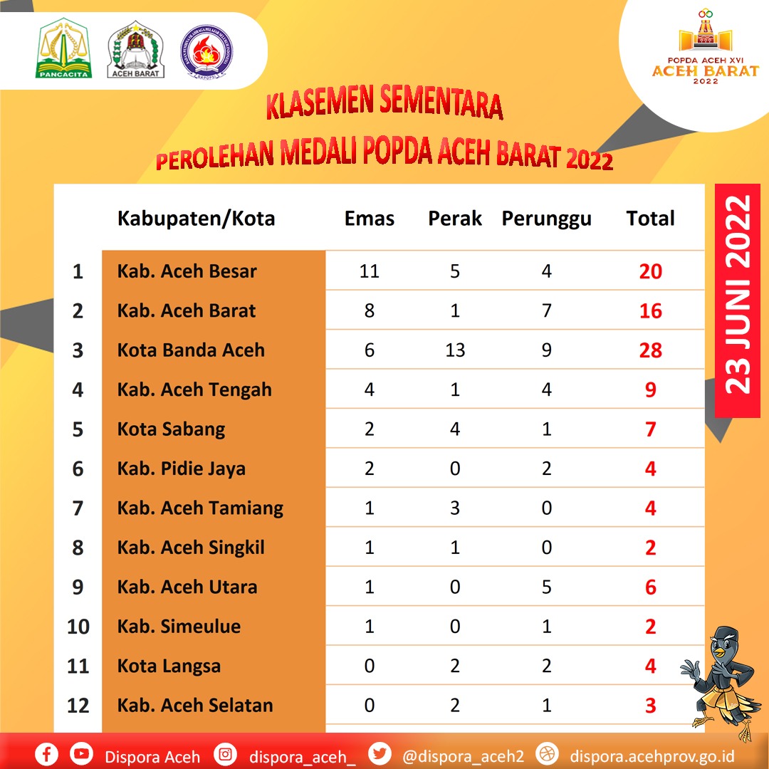Raih 11 Mendali Emas, Aceh Besar Targetkan Juara Umum POPDA XVI - Nukilan