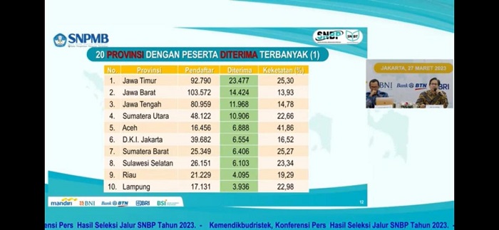Aceh Tempati Peringkat Tertinggi Persentase Lulus Seleksi Masuk SNBP ...